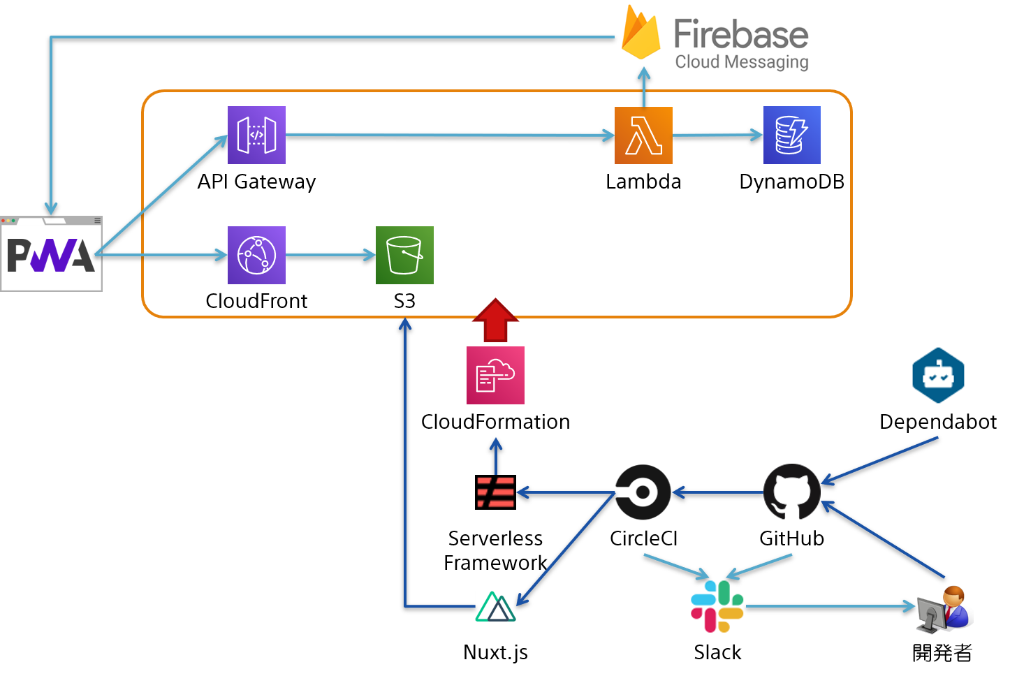 JAMstack/PWA アーキテクチャの紹介 | Slides | Riotz.works